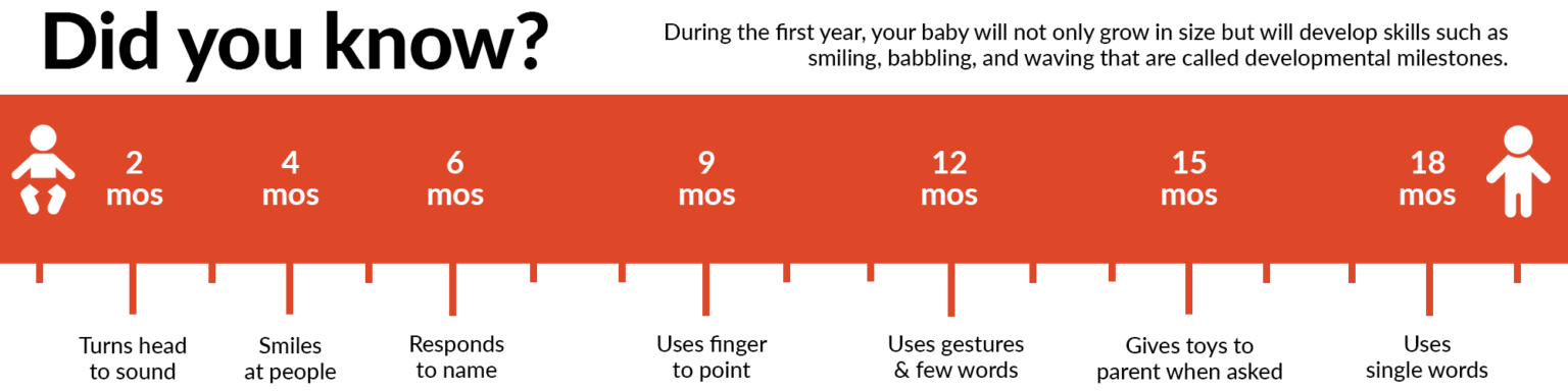 Milestones - Southwest Autism Research & Resource Center (SARRC)